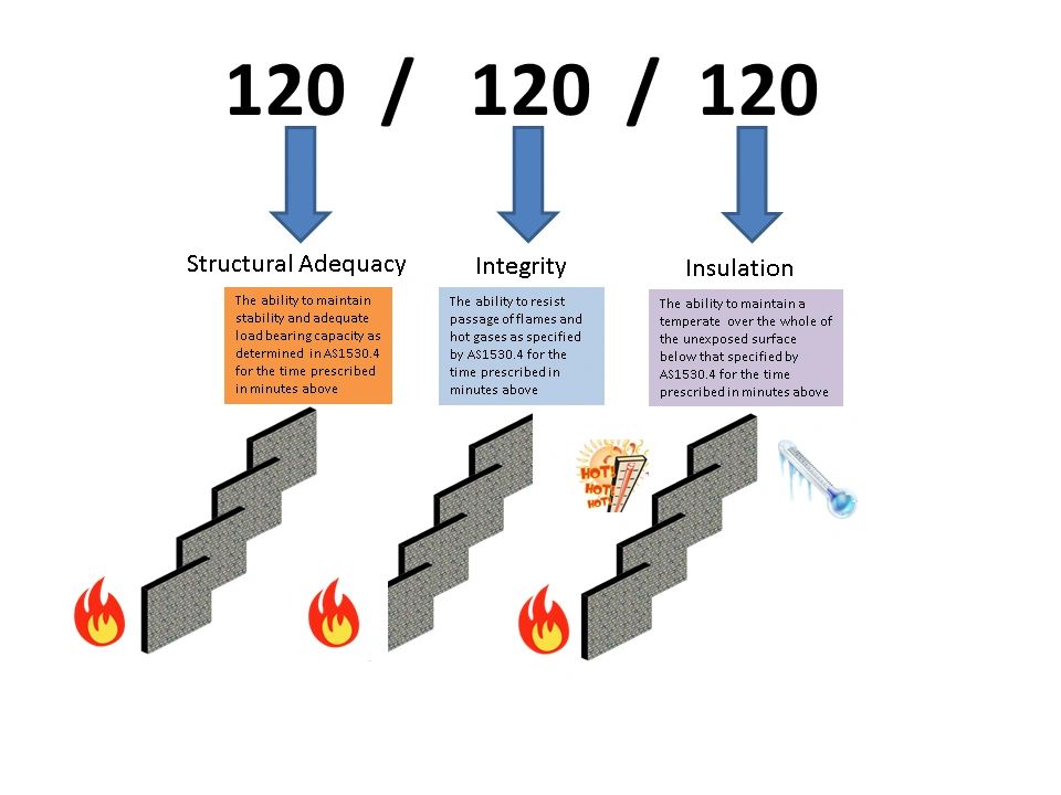 Fire Resistance Level FRL Summarised Fire Rating Resistance
